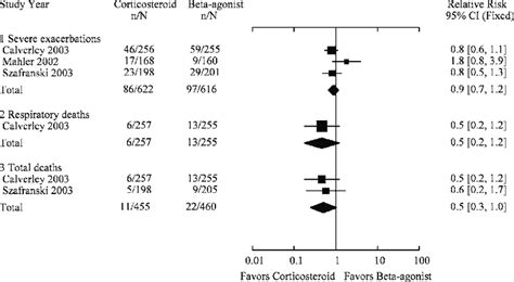 Effect Of Inhaled Corticosteroids Compared With β Agonists On Severe
