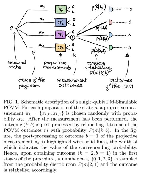 Adaptive Povm Implementations And Measurement Error Mitigation Strategies For Near Term Quantum