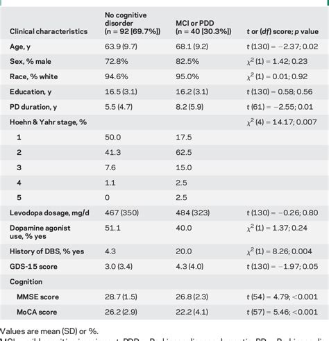 Table 1 From Validity Of The Moca And Mmse In The Detection Of Mci And Dementia In Parkinson