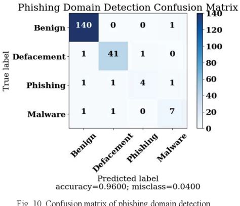 figure 10 from detection of phishing domain using logistic regression