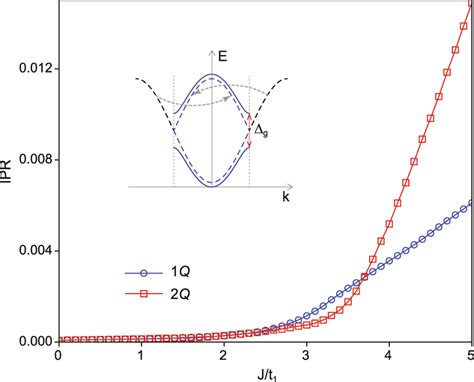Inverse Participation Ratio Of Ceausb2 Inverse Participation Ratio