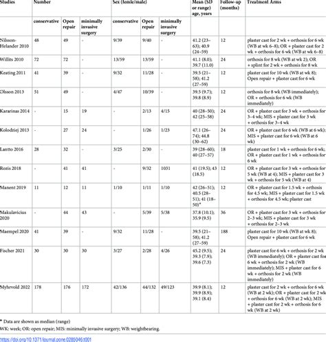 Characteristics Of Included Randomized Controlled Trials Download Scientific Diagram