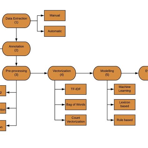 Sentiment Analysis Process Download Scientific Diagram
