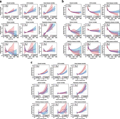 Sex Specific Associations Between Sodium And Potassium Intake And Overall And Cause Specific