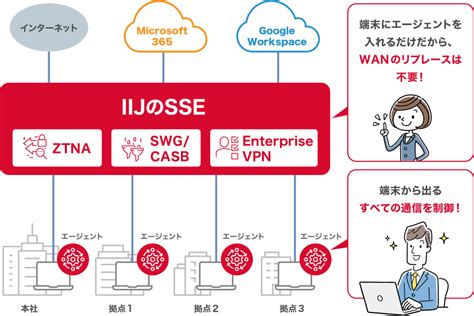 Sseで実現する強力ゼロトラスト Iijフレックスモビリティサービスztna Iij