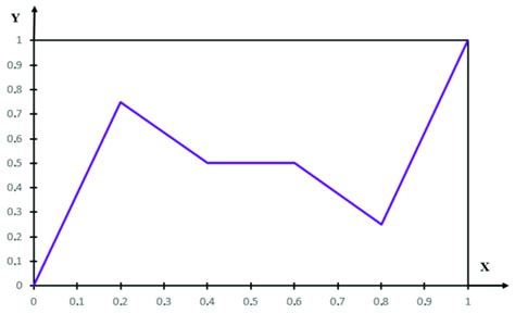 Graph Of Function F 0 X Download Scientific Diagram