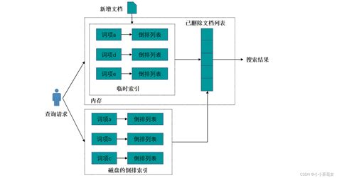 深耕elasticsearch 动态更新索引es索引更新原理 Csdn博客