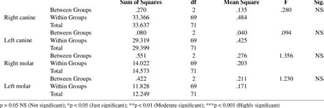 Analysis Of Variance ANOVA For Comparison Between And Within Groups Download Scientific Diagram