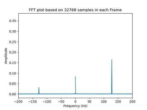 Iwr1443 Fft On The Collected Data Sensors Forum Sensors Ti E2e Support Forums