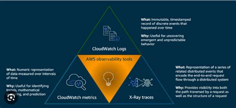 Aws Observability Aws Delivers Comprehensive… By Asma Akram Medium
