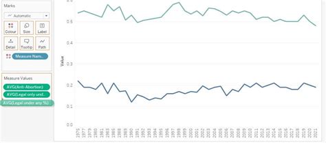 How To Add Multiple Line Graphs In A Single Chart In Tableau By