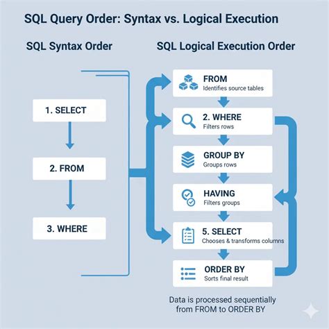 Sql Lag And Lead Functions Unlocking Powerful Time Series Comparisons