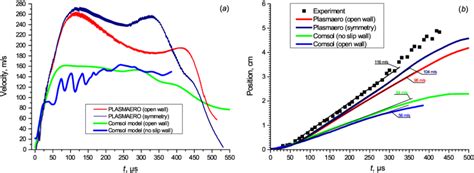 comparison of numerical and experimental data a the maximum gas