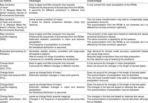 Summary Of The Advantages And Disadvantages Of Each Statistical Download Table