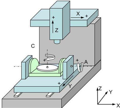 Figure 1 From Error Map Construction For Rotary Axes On Five Axis Machine Tools By On The