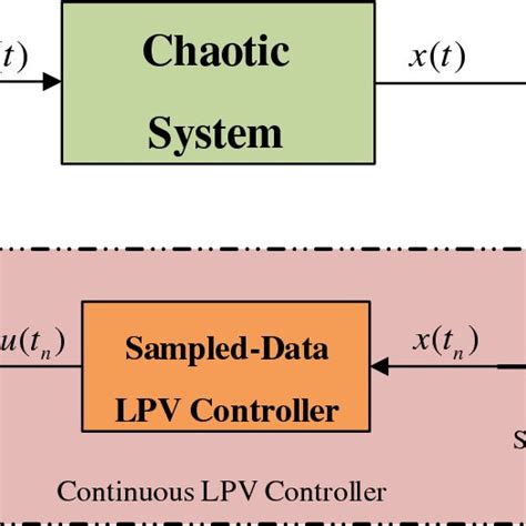 Structure Of The Closed Loop Nonlinear Sampled Data System Download