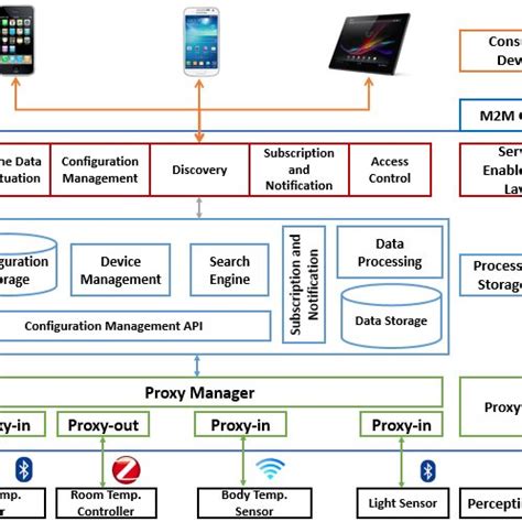 IoT Architecture Components Mapped Onto Physical Components Download Scientific Diagram