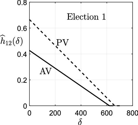 Robustness Functions For Approval Voting Solid And Plurality Voting