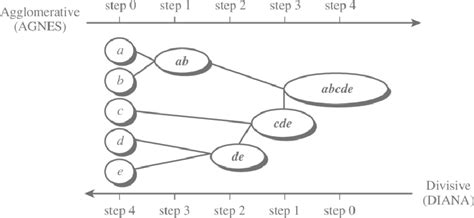 Figure 1 From Design Of Badminton Technical Movement Recognition System Based On Improved Agnes