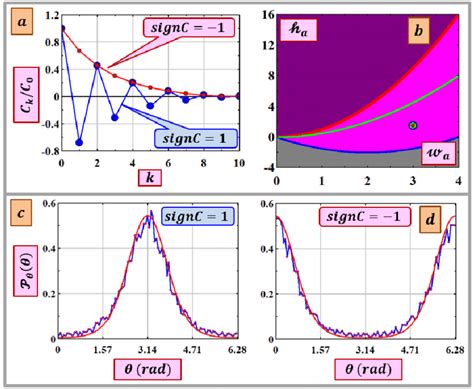 Dnlse Field Correlations For A Positive Hamiltonian System í µí¤ Download Scientific