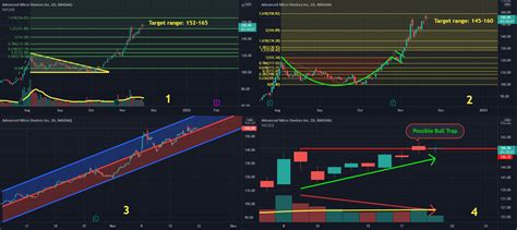 Comprehensive AMD Analysis For NASDAQ AMD By Moshkelgosha TradingView