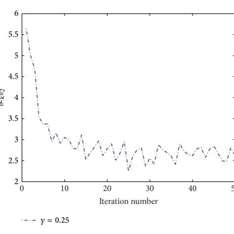 Tracking Error In Iteration Domain Download Scientific Diagram