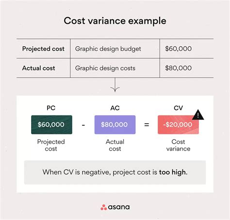 Cost Variance Formula Keeping Projects On A Budget [2025] • Asana