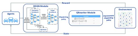 Overall Architecture Of Qrewriter Ddqn Algorithm Download Scientific
