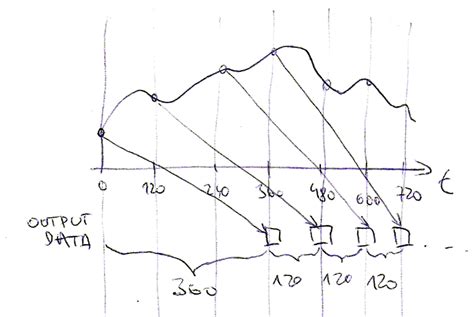 Stm32 Sdadc Phase Delay Stmicroelectronics Community