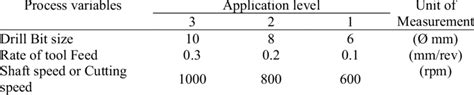 The Levels And Process Parameters Utilized For Analysis Rate Of Download Scientific Diagram