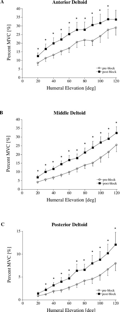 [pdf] Suprascapular Nerve Block Results In A Compensatory Increase In Deltoid Muscle Activity