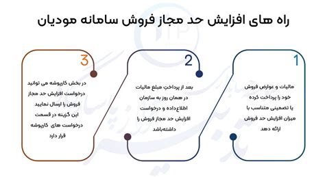 حد مجاز فروش سامانه مودیان چقدر است؟ راه عبور از حد مجاز ماده 6 سامانه مودیان