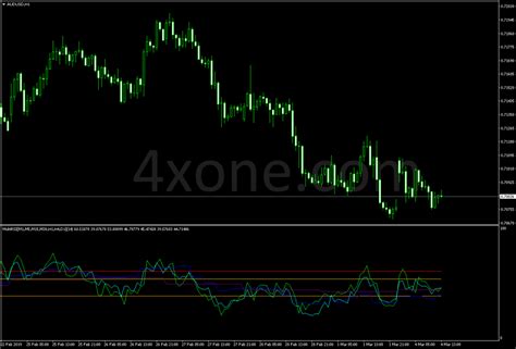 Multi Rsi Oscillator Indicator 4xone
