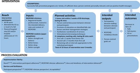Key Respond Intervention And Process Evaluation Components Process