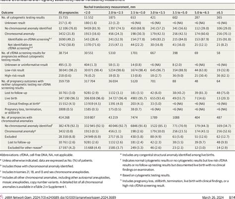Table 2 From Ultrasonographic Fetal Nuchal Translucency Measurements And Cytogenetic Outcomes