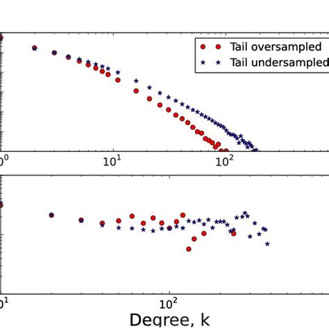 Degree Distribution And Mean Clustering Coefficient C I As A Download Scientific Diagram