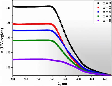 refractive index vs wavelength graph at john cargill blog