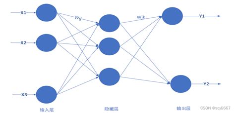 基于matlab的bp神经网络的数据分类matlabbp神经网络分类 Csdn博客