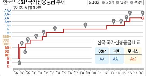 Sandp 한국 신용등급 Aa 유지 통일비용은 취약점