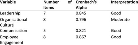Result Of Reliability Analysis Download Scientific Diagram