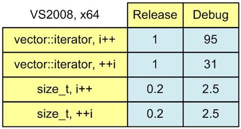 Is It Reasonable To Use The Prefix Increment Operator It Instead Of Postfix Operator It For