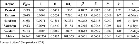 Coefficients Of The Seird Model Download Scientific Diagram