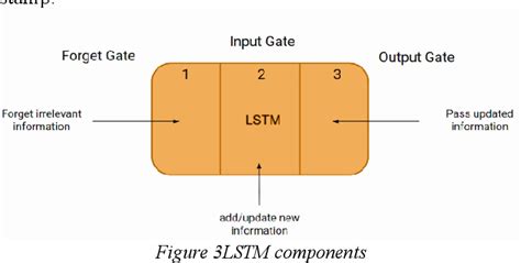 Figure 3 From Misinformation Classification Using Lstm And Bert Model Semantic Scholar