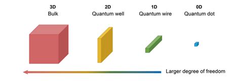 scheme 1 3 quantum confined structures including quantum well quantum download scientific
