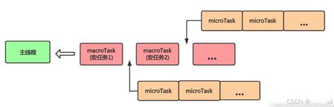 Js的执行原理，了解event Loop事件循环、微任务、宏任务事件循环运行途中随使用队列queue 另一种方法是使用队列来管理要执行的任务。你 Csdn博客