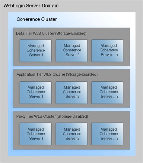 12 Configuring And Managing Coherence Clusters