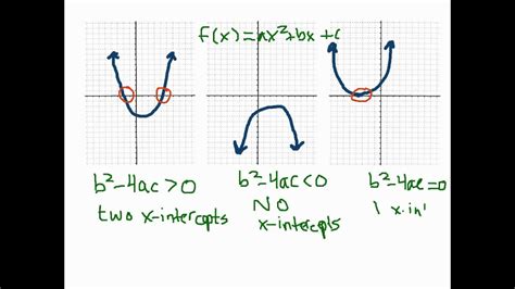 Quadratic Equation With No X Intercept Tessshebaylo