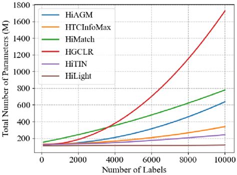 [논문 리뷰] Hilight A Hierarchy Aware Light Global Model With Hierarchical Local Contrastive Learning