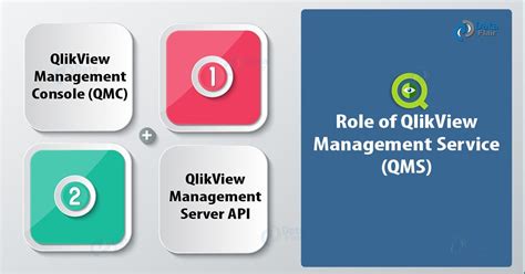 QlikView Management Service Roles QMC QMS API DataFlair