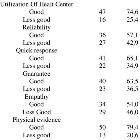 Frequency Distribution Of Healt Center Penerokan Utilization Download Scientific Diagram